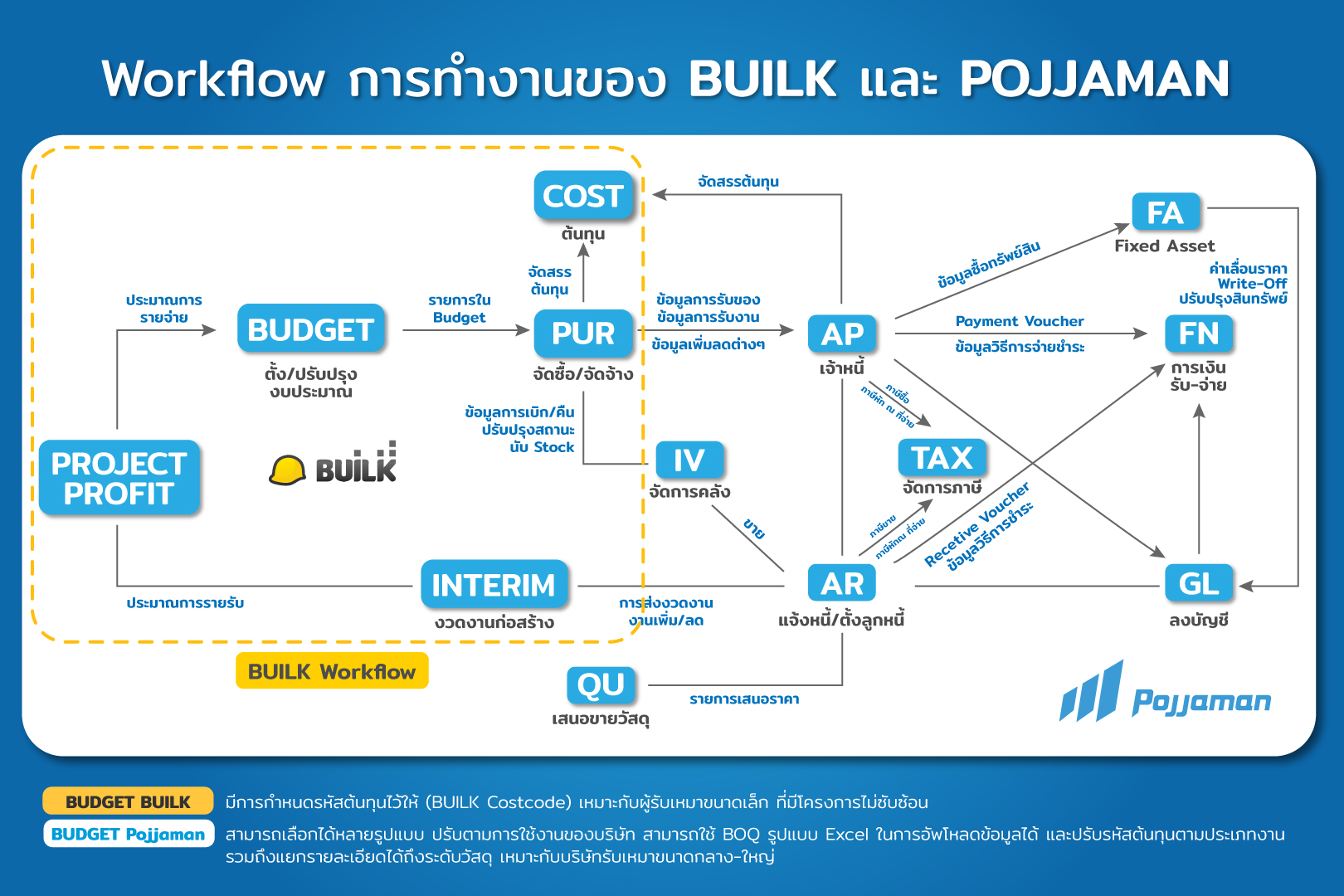 BUILK vs POJJAMAN2 - Builk โปรแกรมควบคุมต้นทุนแบบรายโปรเจ็ค สำหรับผู้รับเหมาก่อสร้าง
